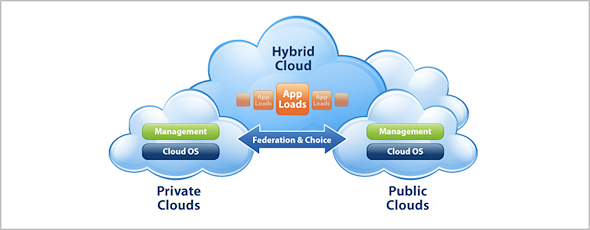 Cloud hibrid, privat sau public? Fii sigur că ştii care sunt diferenţele - NAV.RO Blog