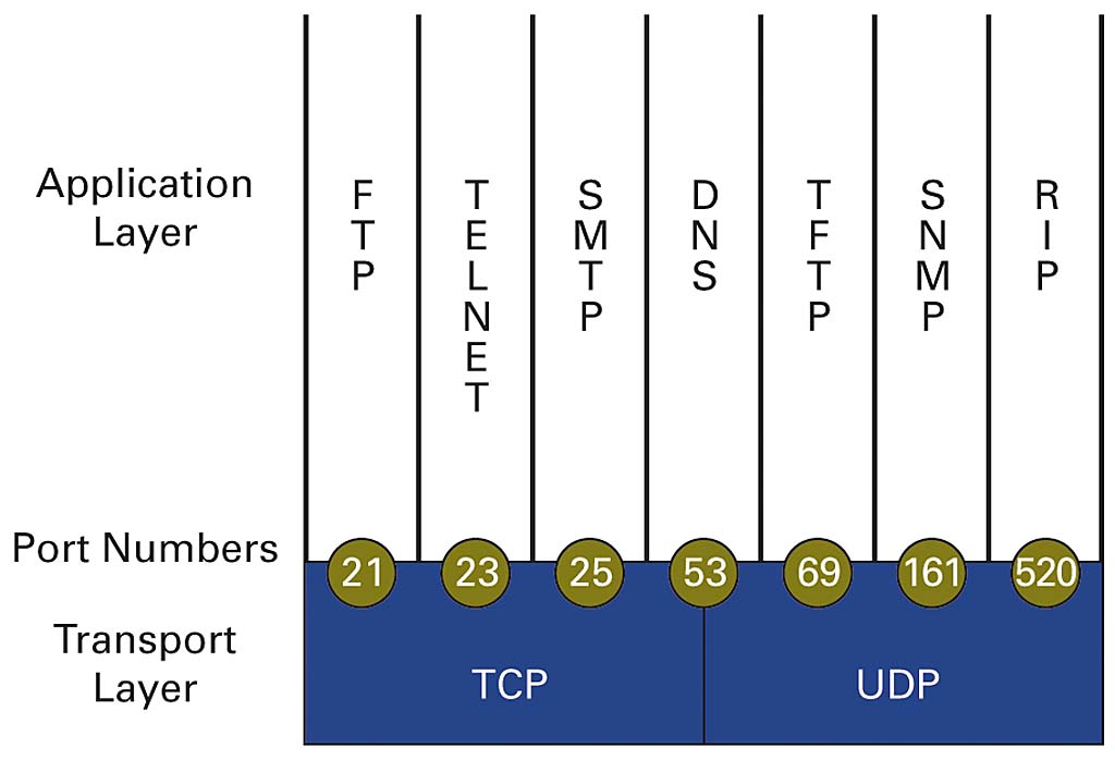 Numere de port utilizate pentru rețele de calculatoare - NAV.RO Blog