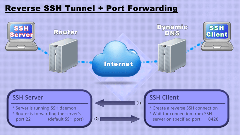 Ce este Reverse SSH Port Forwarding - NAV.RO Blog Ce este Reverse SSH Port Forwarding - NAV.RO Blog